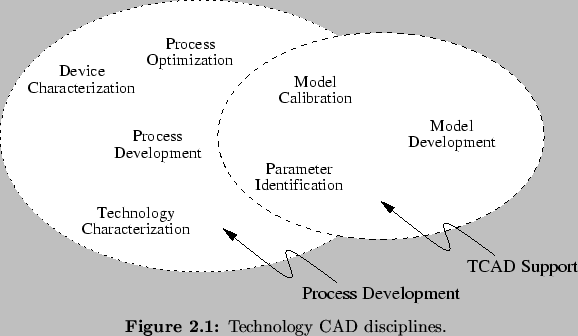 2. Technology Computer Aided Design