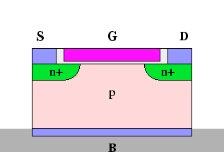 A.1.2 The Concrete MOSFET (I): Long-Channel Transistors