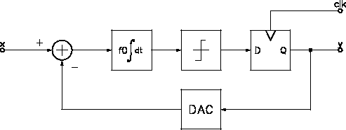 B.1 First and Second-Order Noise Shaping Loops